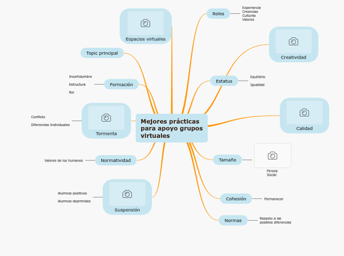 Mejores prácticas para apoyo grupos virtua...- Mind Map